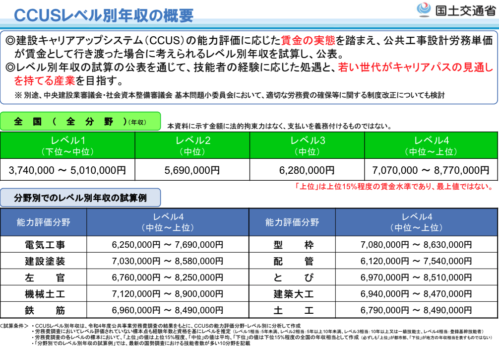 キャリアから考える建設業の実態とその取り組み | 助太刀総研